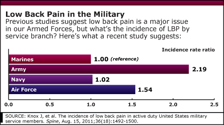October 7, 2011 Graph