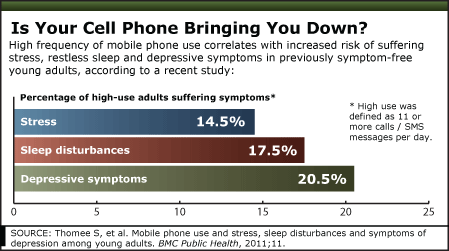 Cell Phone Stress